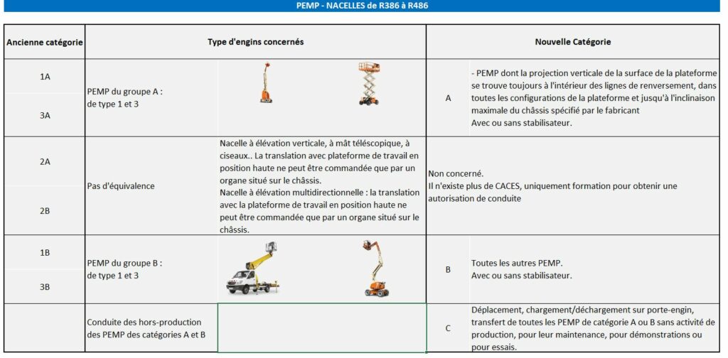 Quel CACES nacelles faut-il pour conduire une nacelle élévatrice